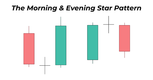 Morning & Evening Star Candlestick Patterns: High-Probability Reversal ...
