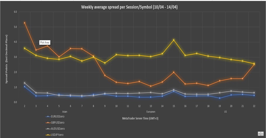 Weekly Average Spread Review (10th April – 14th April 2023)