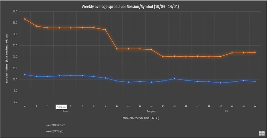 Weekly Average Spread Review (10th April – 14th April 2023)