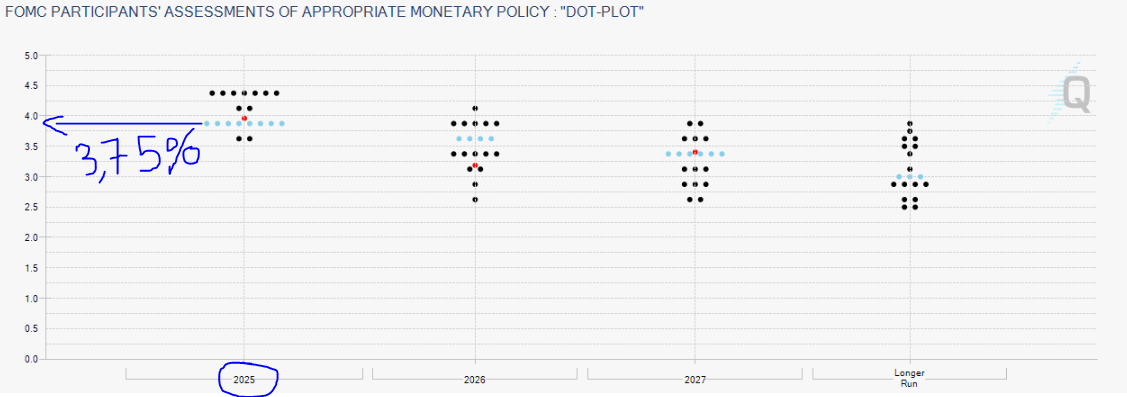 What is the FED Dot Plot and How to Read it a Begginers Guide