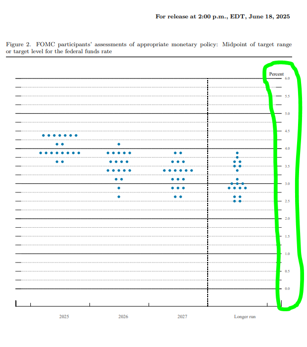 What is the FED Dot Plot and How to Read it a Begginers Guide