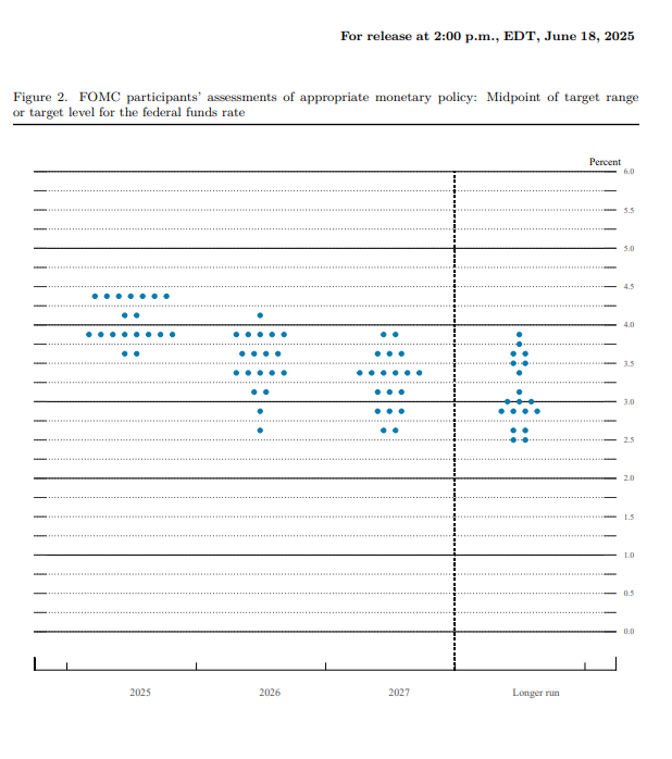 What is the FED Dot Plot and How to Read it a Begginers Guide