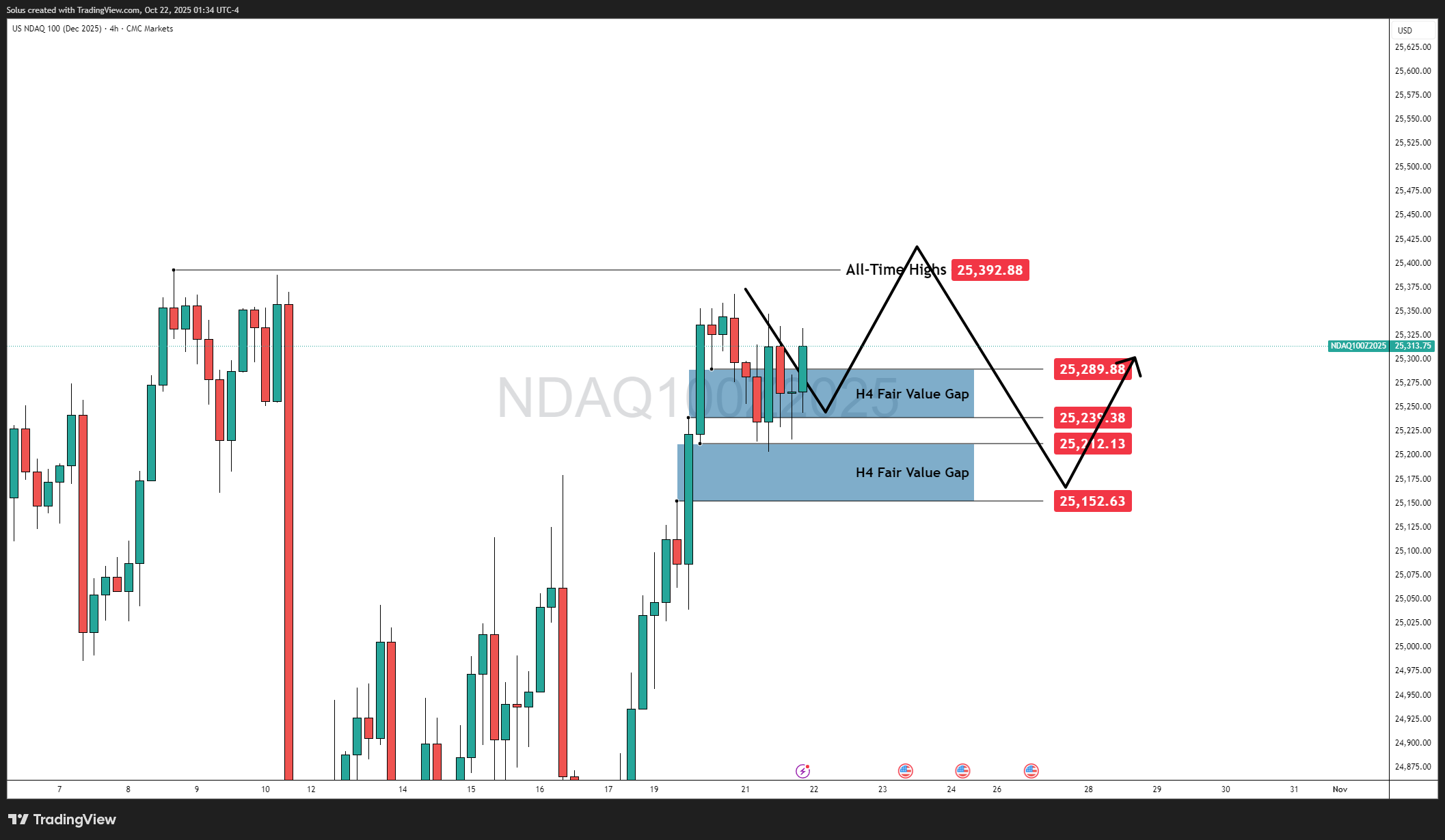 NASDAQ Eyes All-Time Highs Amidst Govt. Shutdown - US Still Closed!