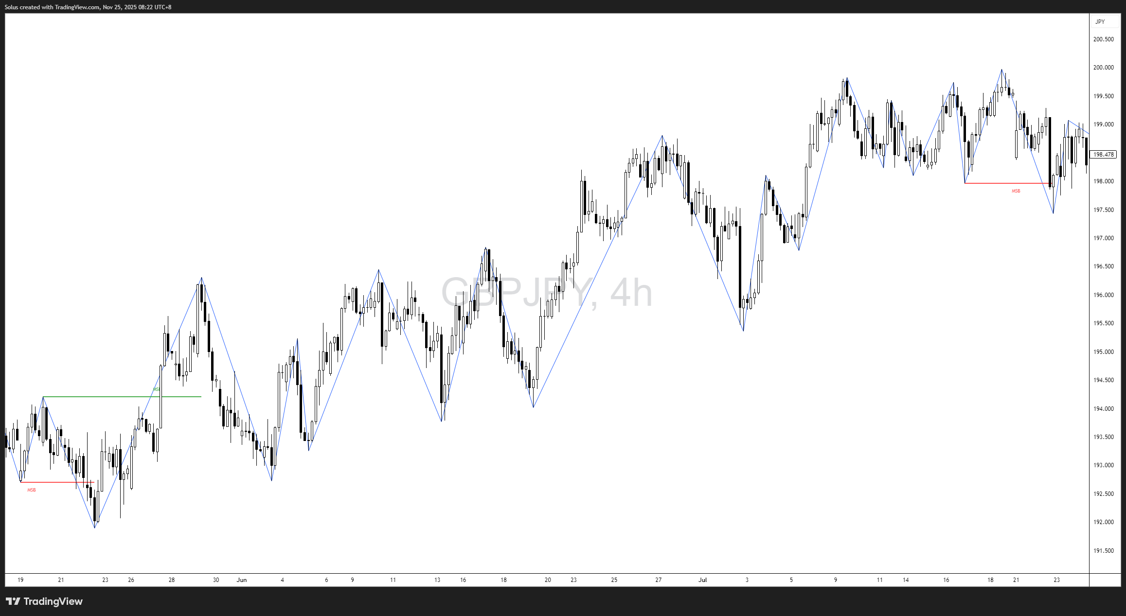 Understanding Market Structure (The Language of Price)