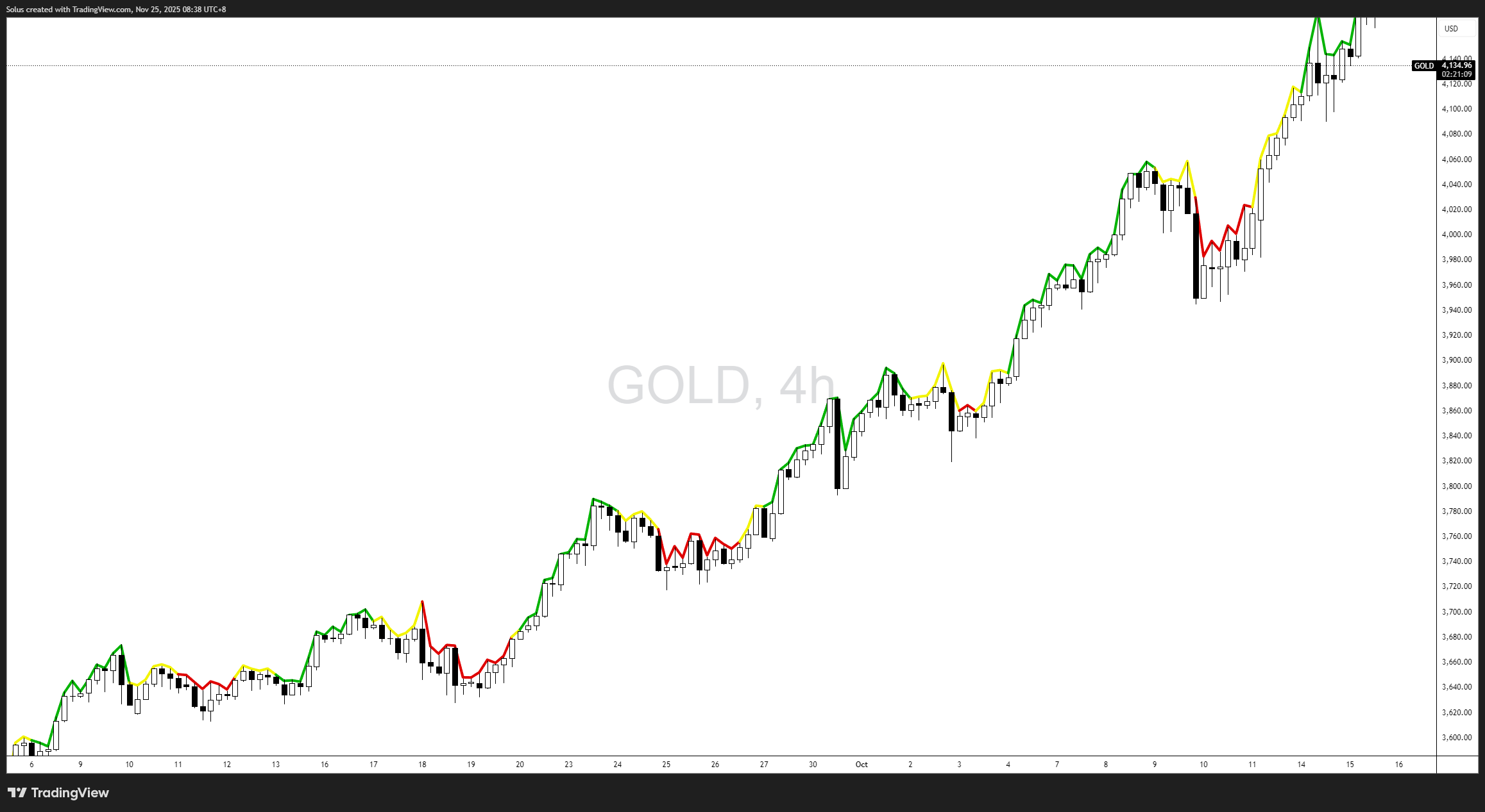Understanding Market Structure (The Language of Price)