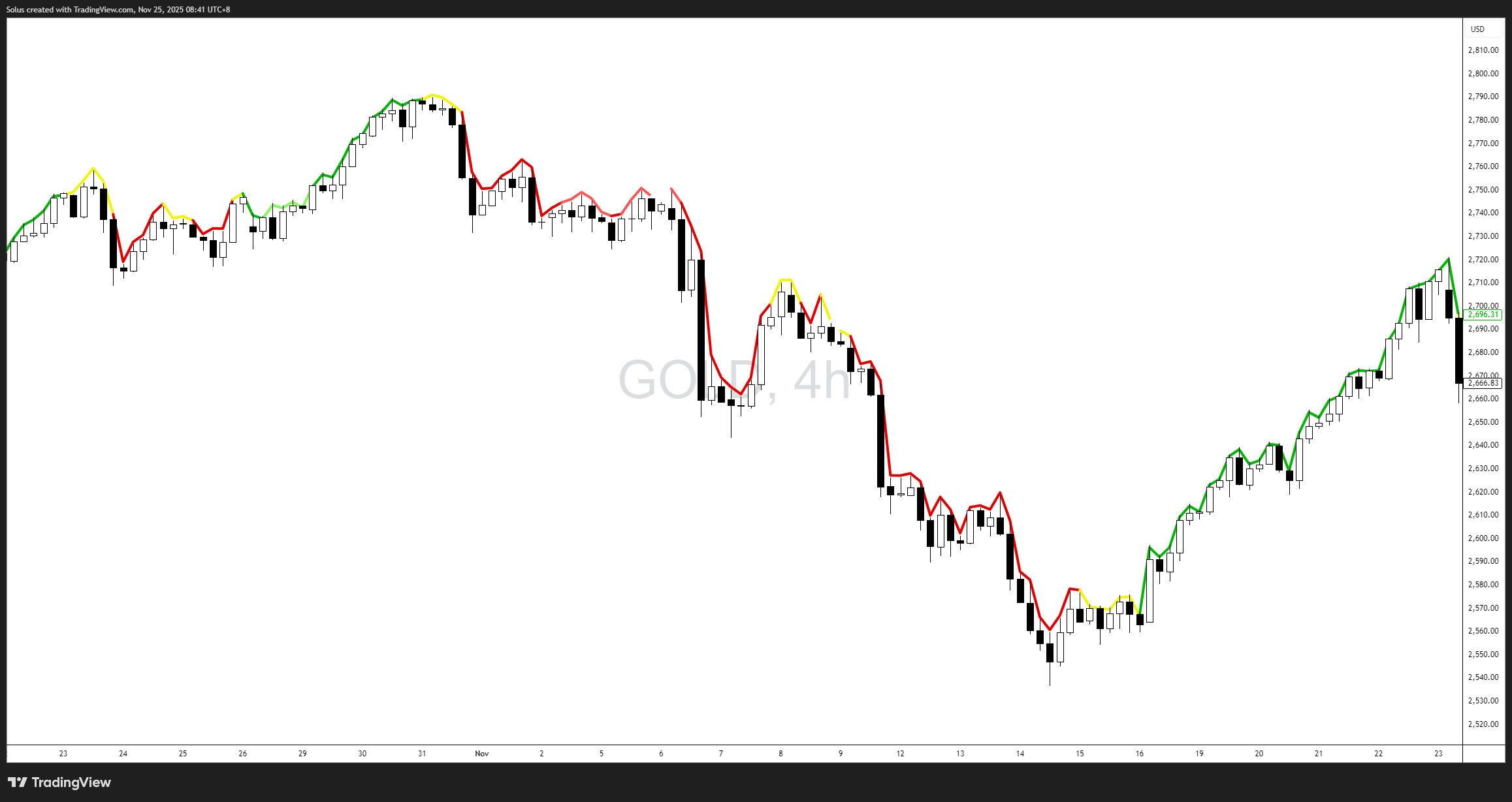 Understanding Market Structure (The Language of Price)