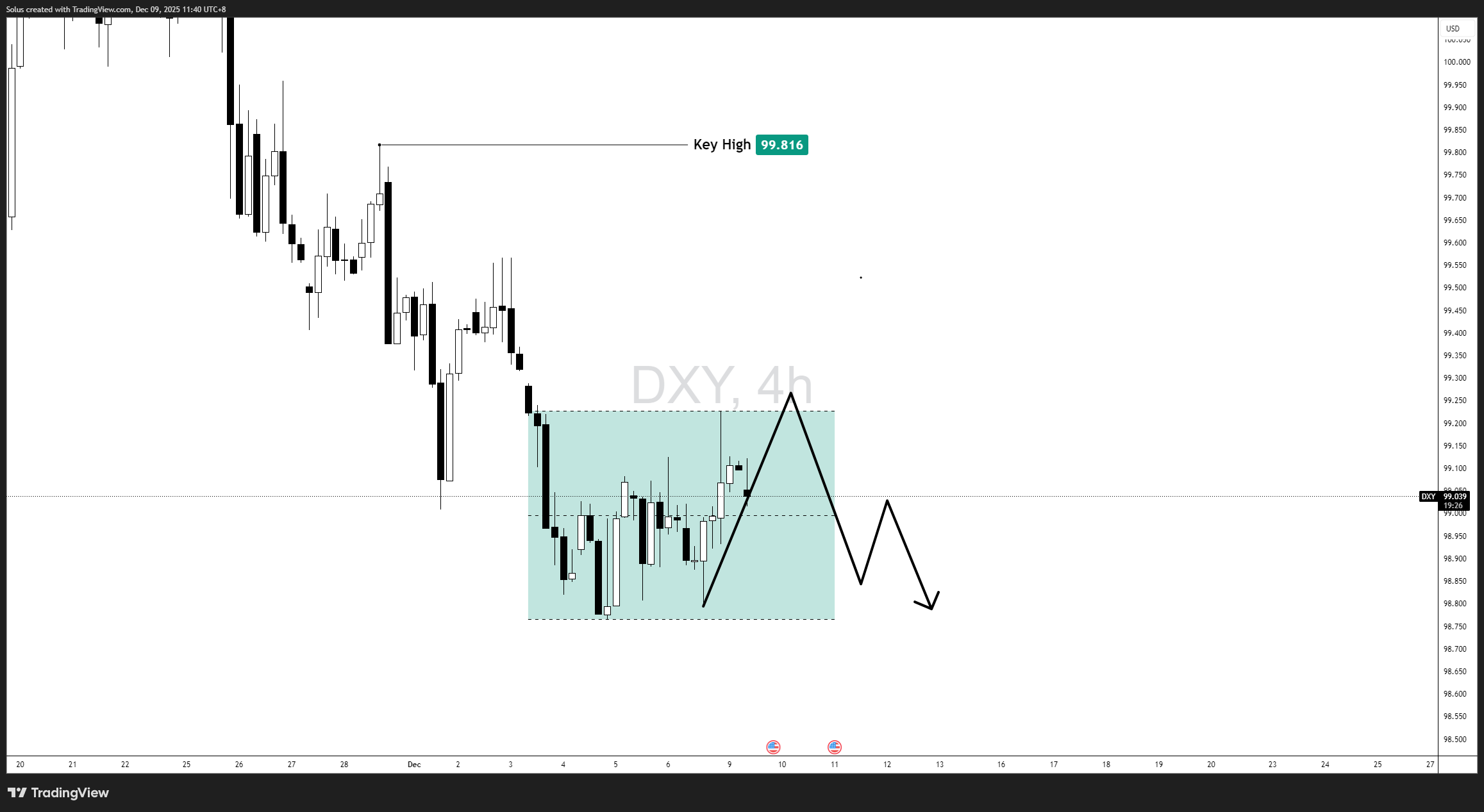 US Dollar Forecast: Will Fed Rate-Cut Expectations Break DXY’s Range?