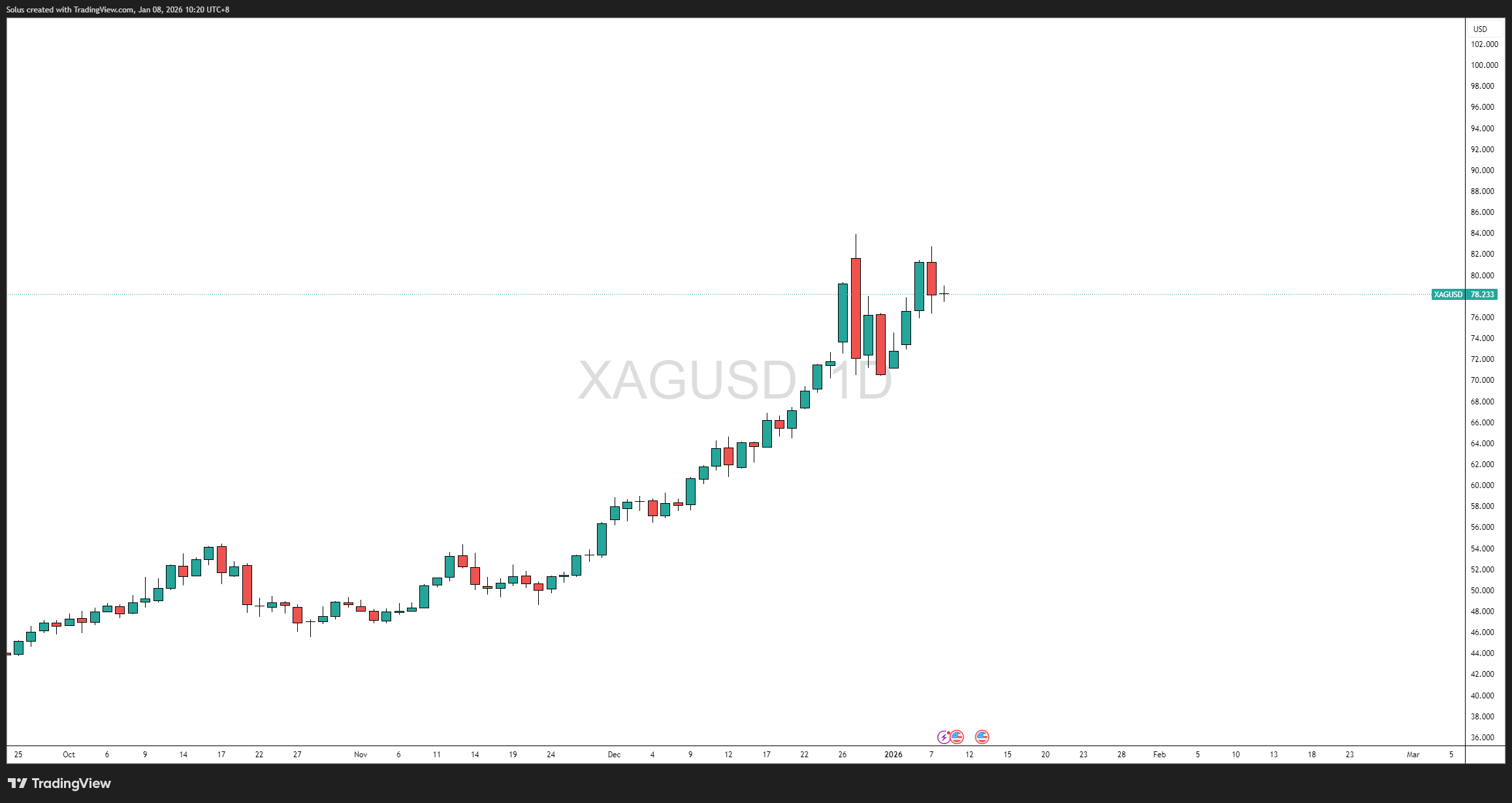 Silver Price Outlook: Why Silver Is Stronger Than Gold Right Now