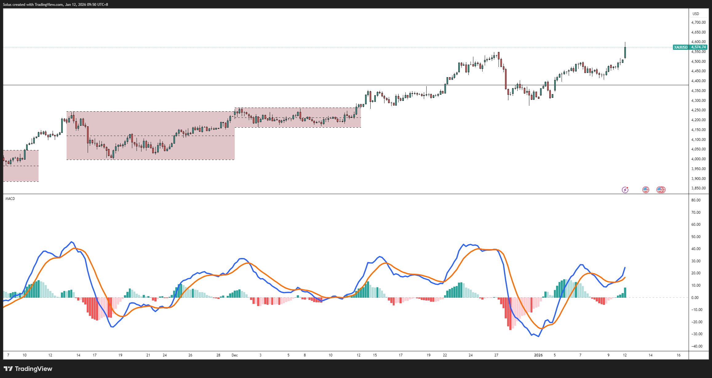 MACD as a Trend Filter: How to Avoid Countertrend Trades and Overtrading